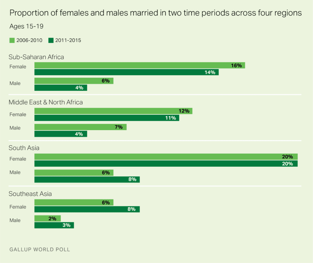Exploring Child Marriage Around the World | Share-Net International ...
